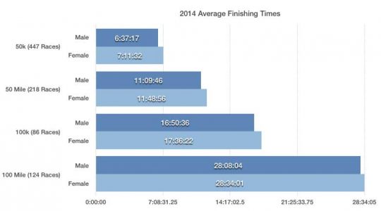 Average Finishing Times for 2014 - Ultra Running Magazine