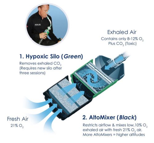 AltoLab ULTRA Portable Altitude Simulator Kit - Ultra Running Magazine