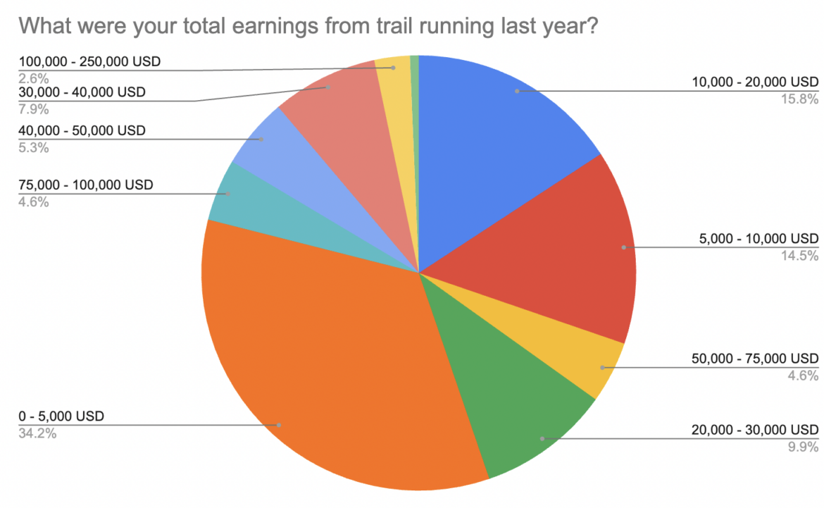 What Do Professional Trail and Ultrarunners Earn? - Ultra Running Magazine
