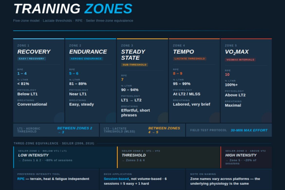 Training Zones: Behind the Numbers - Ultra Running Magazine