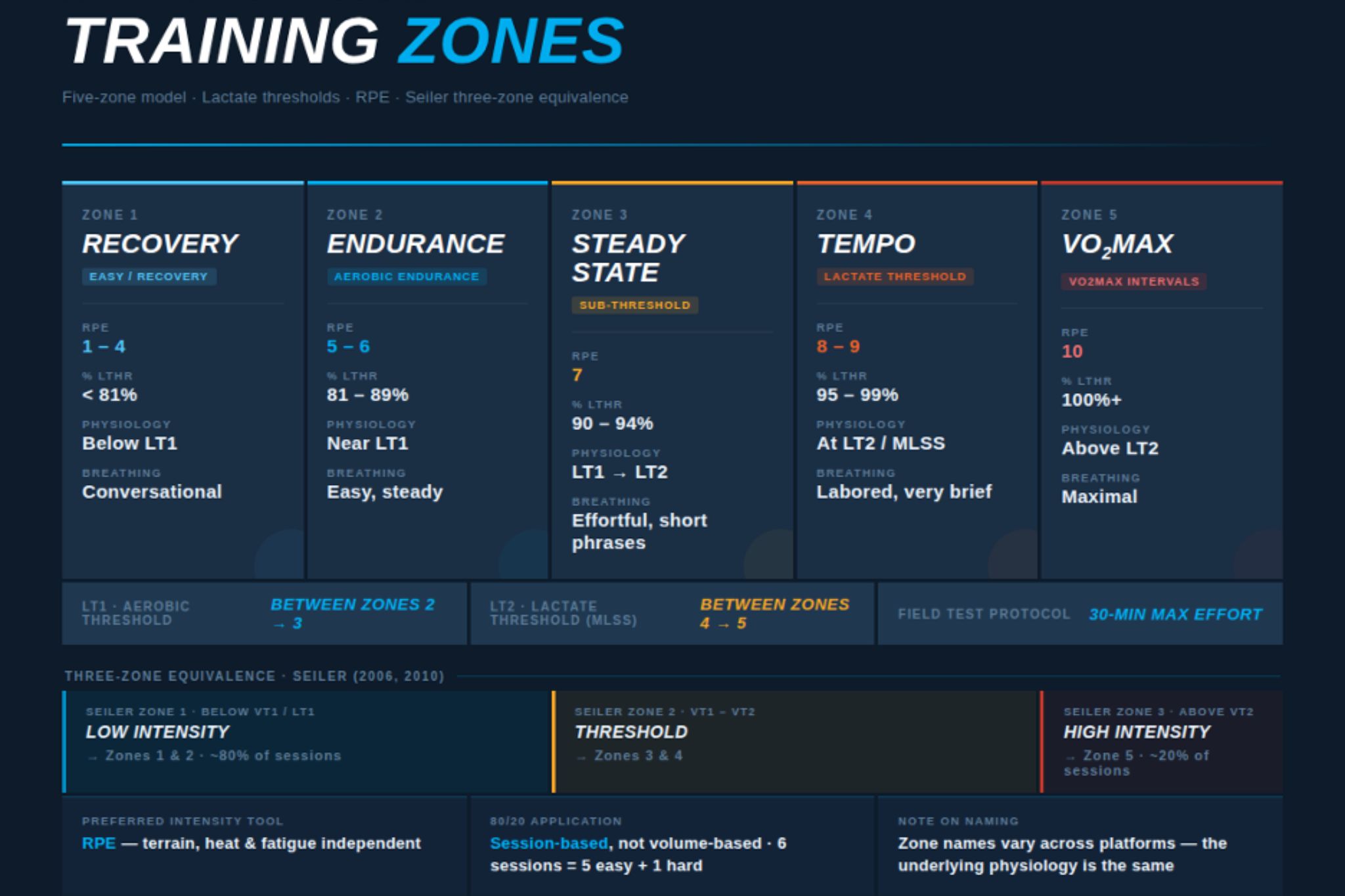Training Zones: Behind the Numbers - Ultra Running Magazine